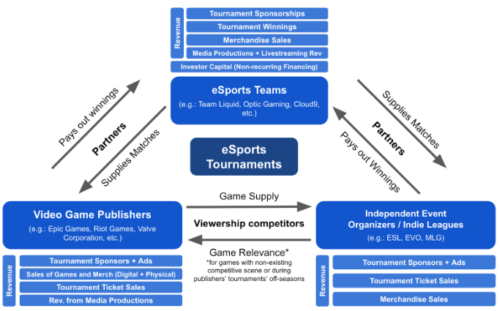 How eSports Revenue Models Will Drive the $600B Global Sports Market ...